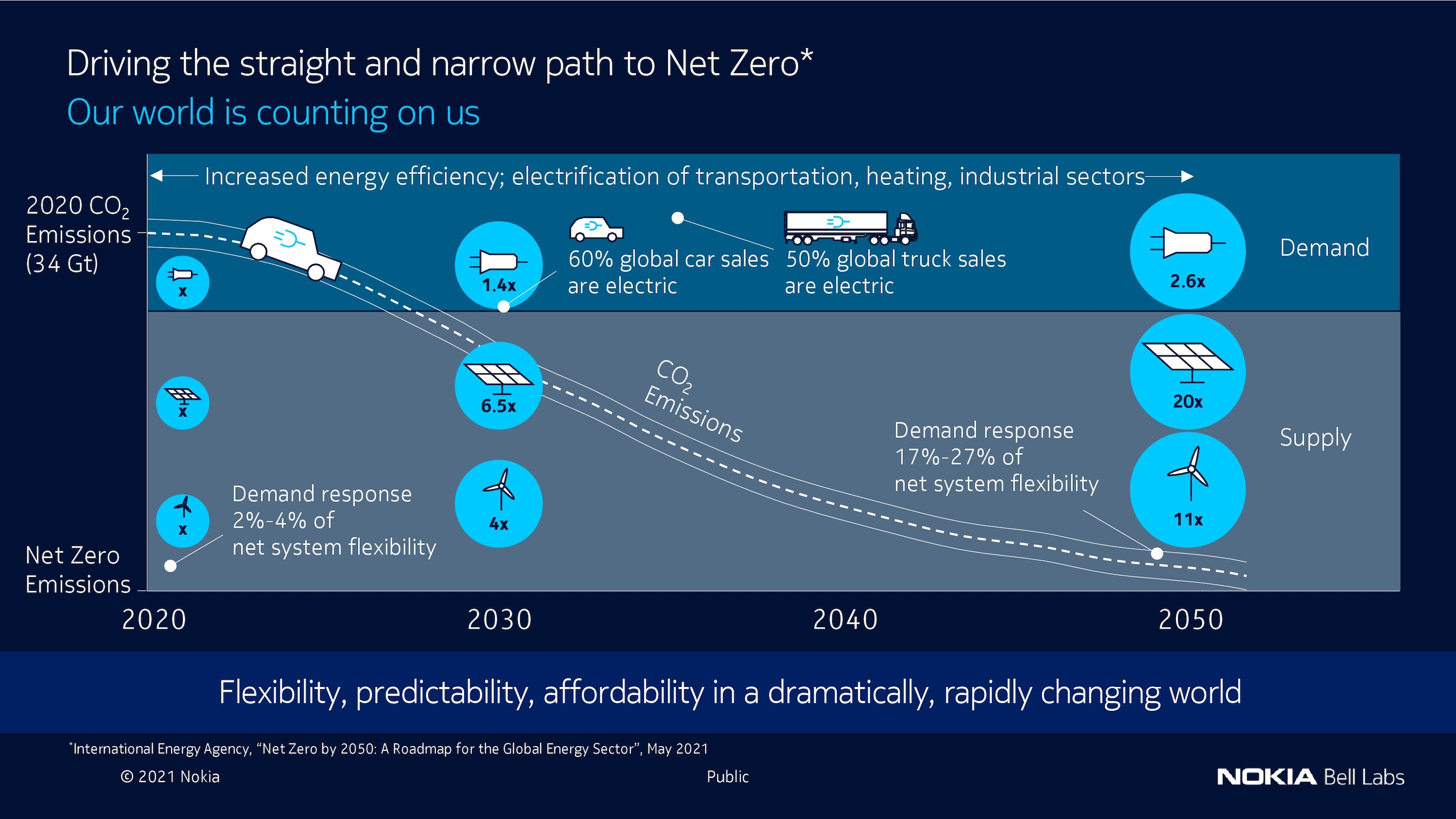 Digitalization reshaping green energy | Nokia.com Digitalization reshaping green energy | Nokia.com